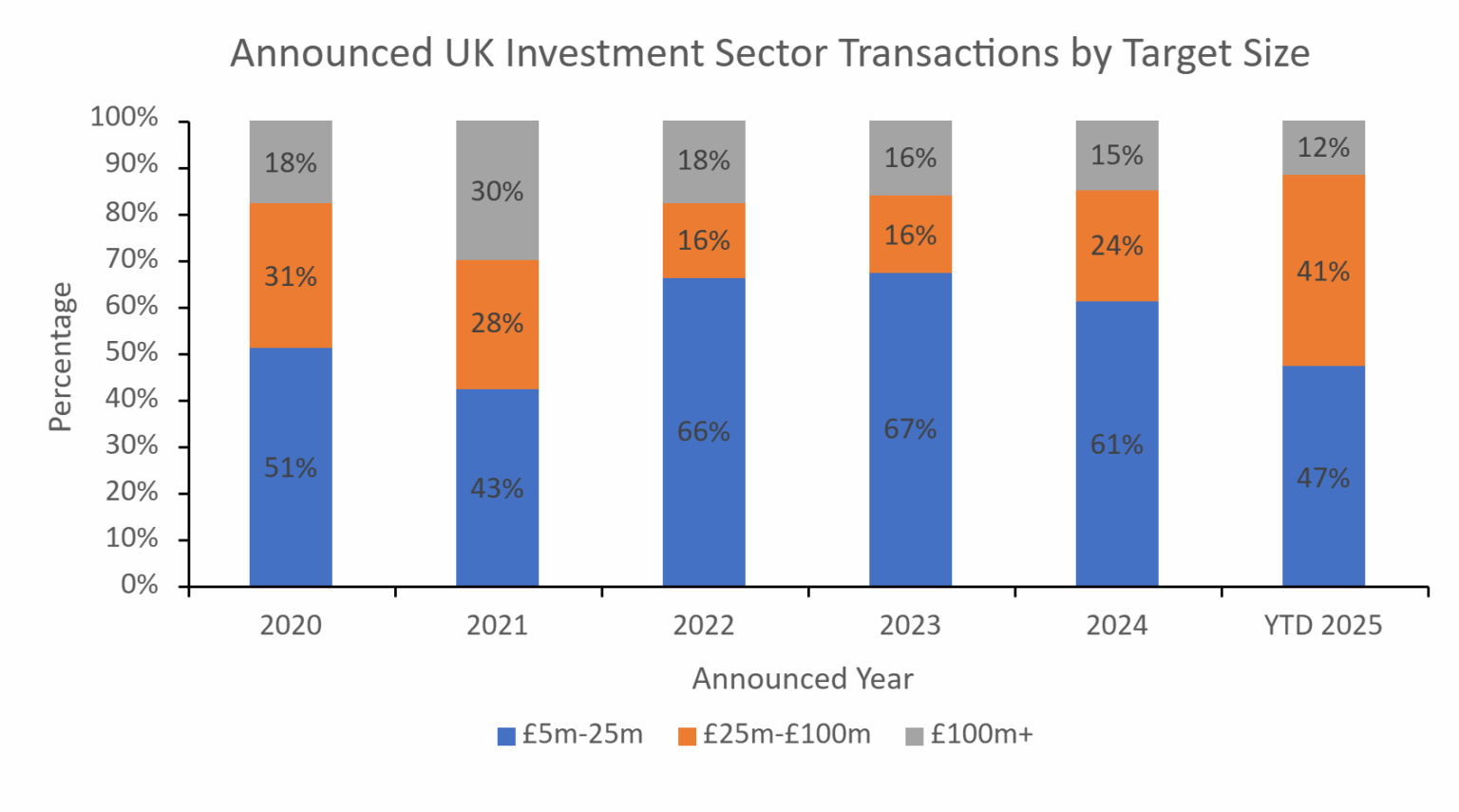 UK INVESTMENT SECTOR M&A DEAL ACTIVITY SLOWS IN APRIL FOLLOWING MARCH ...
