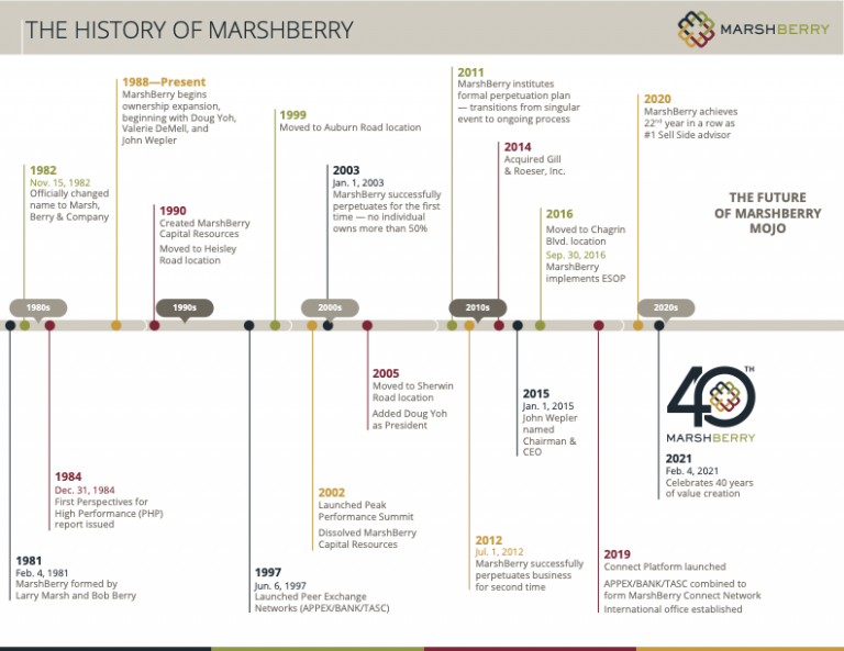 About Us | Company History - MarshBerry