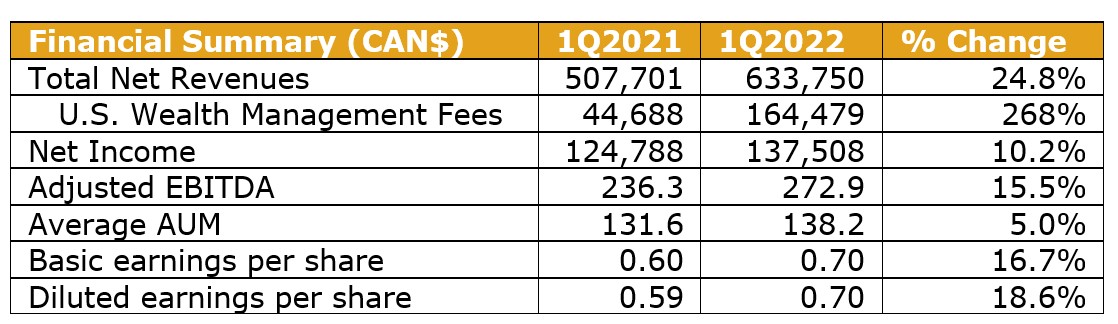 CI Financial Q1 2022 Earnings | Read the CI Financial Q1 2022 Earnings ...