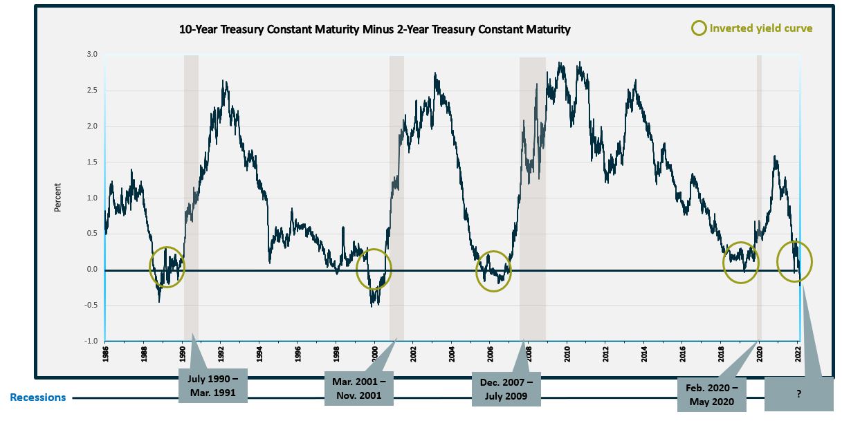 Recession Indicators | Learn About the Inverted Yield Curve & Its ...
