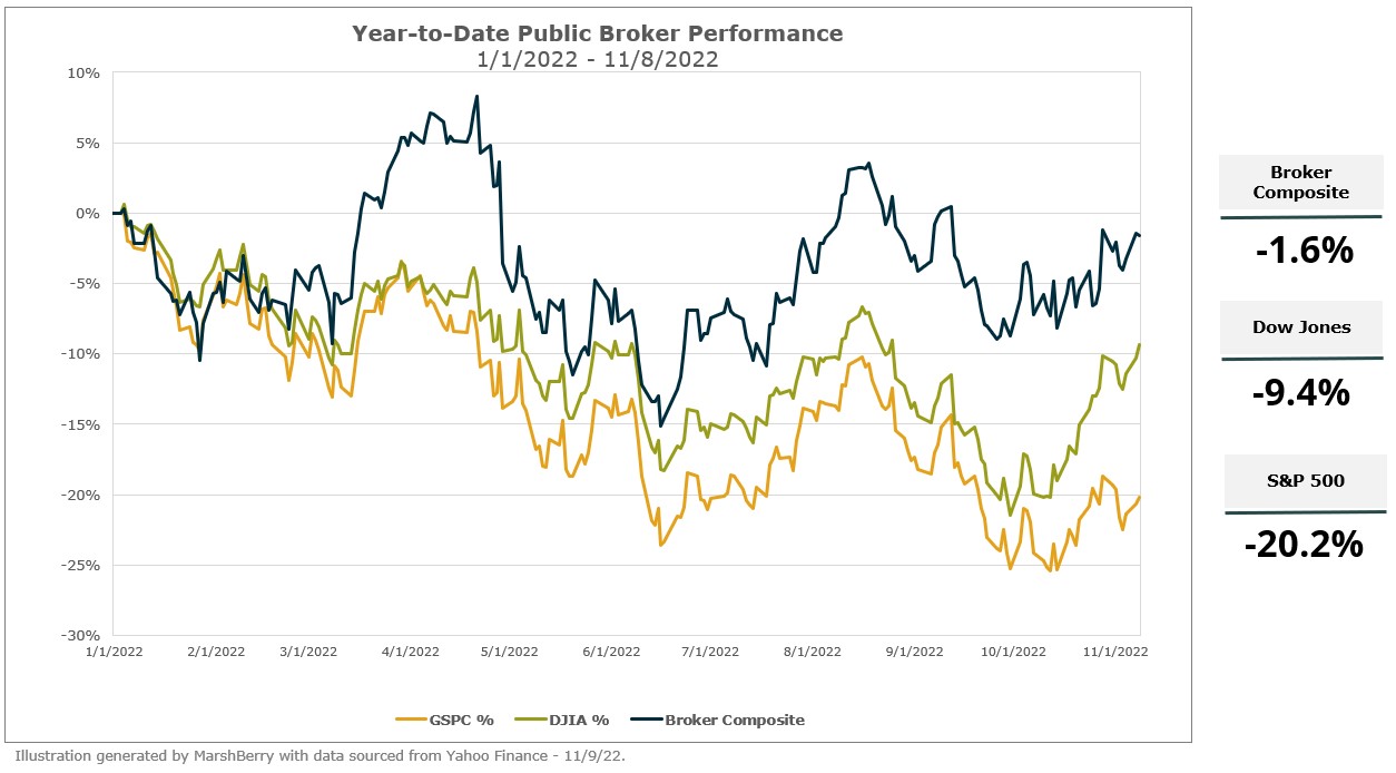 MARSHBERRY BROKER INDEX - Q3 2022 UPDATE - MarshBerry