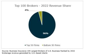 The Top 100 Insurance Brokers List: The Largest Brokers Get Bigger ...