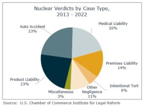 From Client To Courtroom: The Impact Of Nuclear Verdicts - MarshBerry