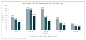 Revenue For The Top 100 Insurance Brokers In The U.S. Continues To Grow ...