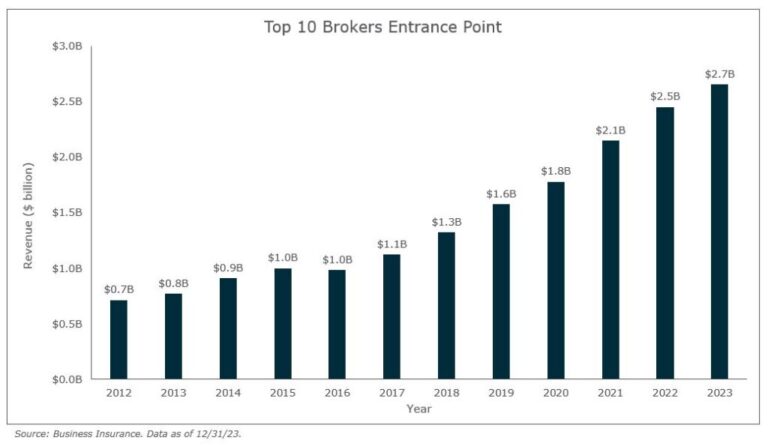 Revenue For The Top 100 Insurance Brokers In The U.S. Continues To Grow ...