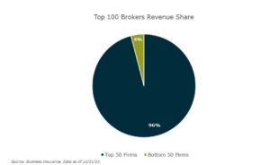 Revenue For The Top 100 Insurance Brokers In The U.S. Continues To Grow ...