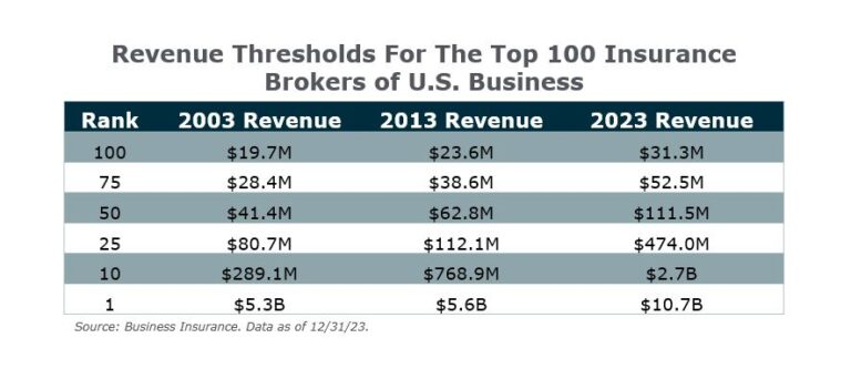 Revenue For The Top 100 Insurance Brokers In The U.S. Continues To Grow ...