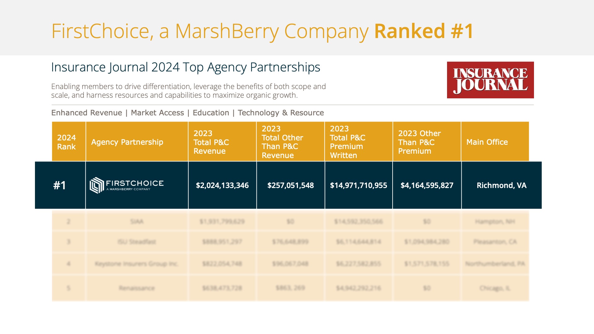 FirstChoice Growth Solutions: A Leading Insurance Agency Network ...