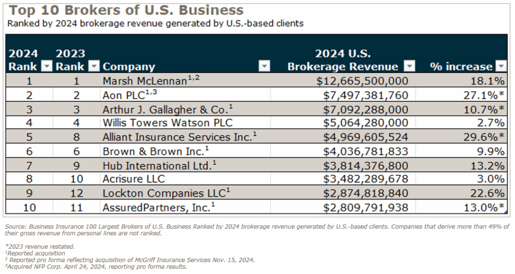 Big Deals Drive Bigger Revenue for the Top 100 Insurance Brokers ...