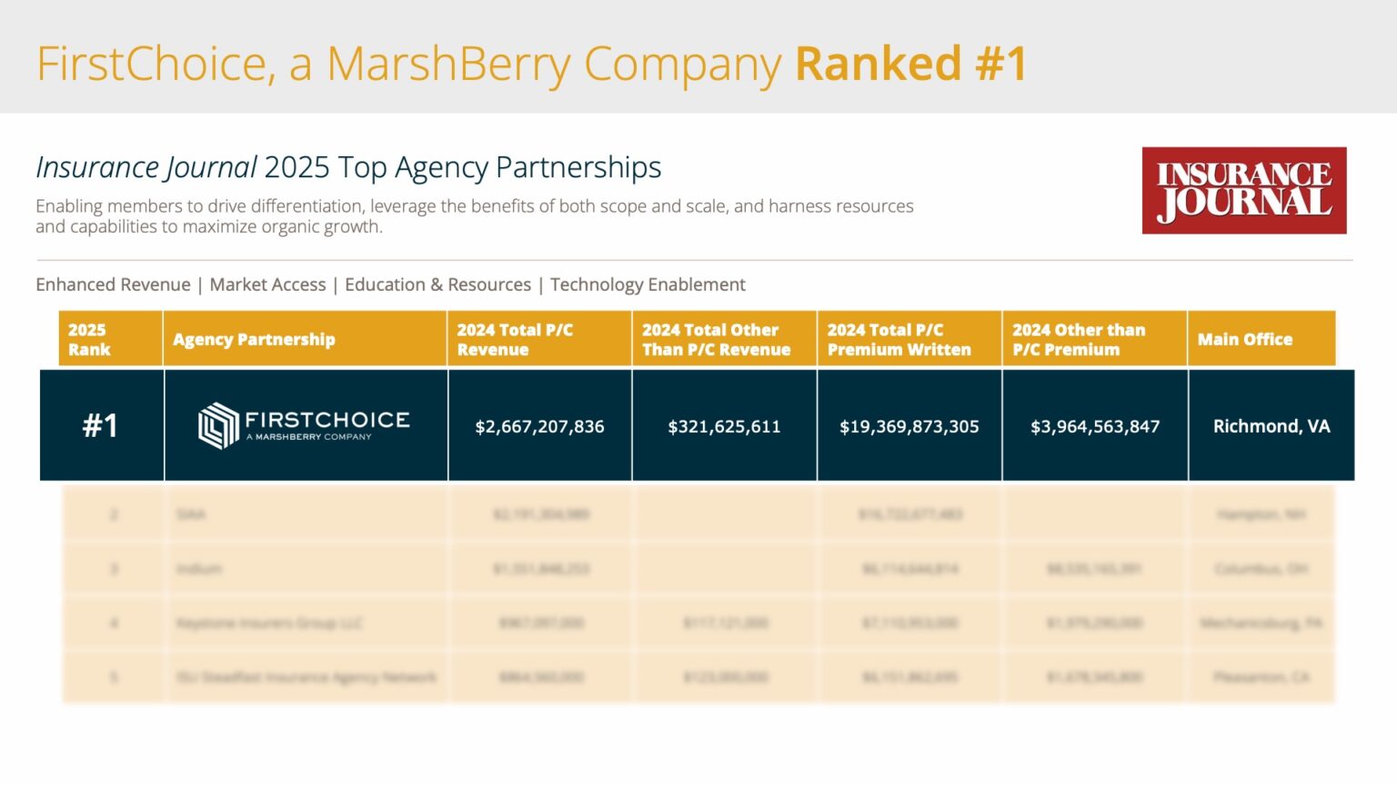 FirstChoice Growth Solutions: A Leading Insurance Agency Network ...