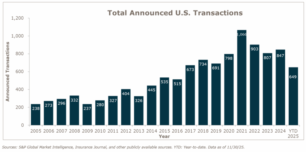 Insurance Brokerage M&A Stays Active in 2025 Amid Market Headwinds ...